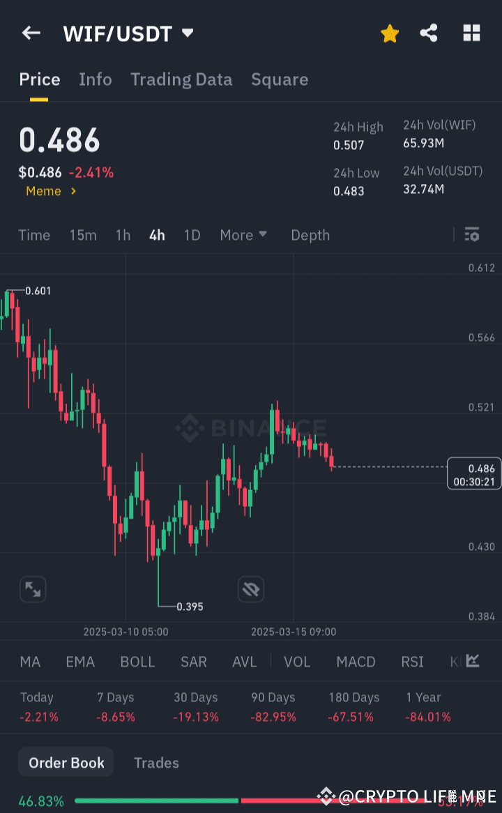 🚨 $WIF /USDT SHORT SIGNAL! 🚨 🔥 📉 Time to Short $WIF ! | CRYPTO LIFE MNE on Binance Square