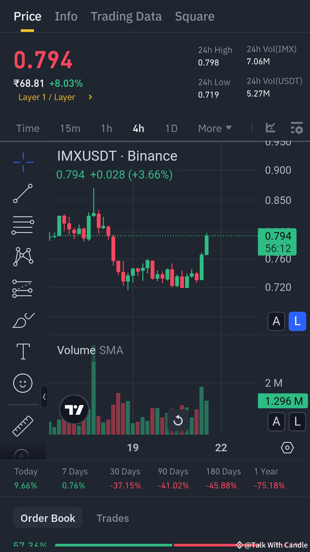 $IMX 📊 IMX/USDT Analysis – Bullish 📈 🔹 Market Overview | Talk With Candle on Binance Square