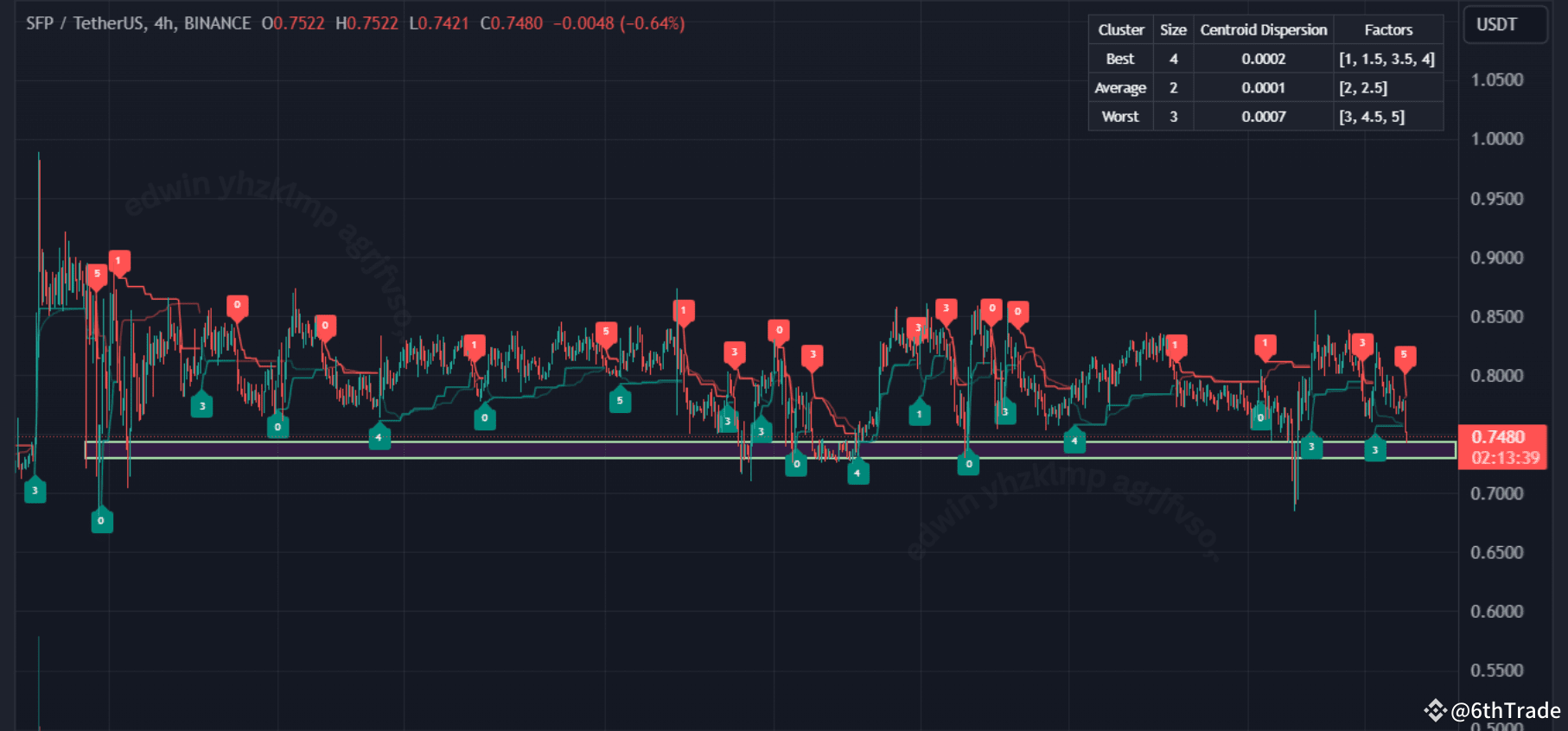 #SFP/USDT $SFP The 4-hour chart for SFP/USDT shows the | 6thTrade on ...