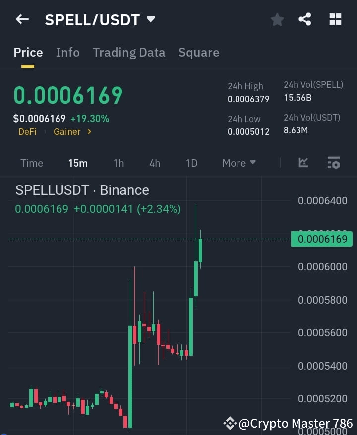 🚀 $SPELL /USDT – Magic Breakout in Motion! 🔥 Current Price | Crypto Master 786 on Binance Square