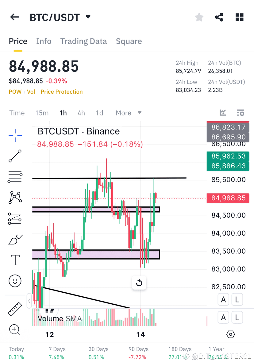 $BTC /USDT TECHNICAL UPDATE Bitcoin faced another rejection | RiseHigh_Community on Binance Square