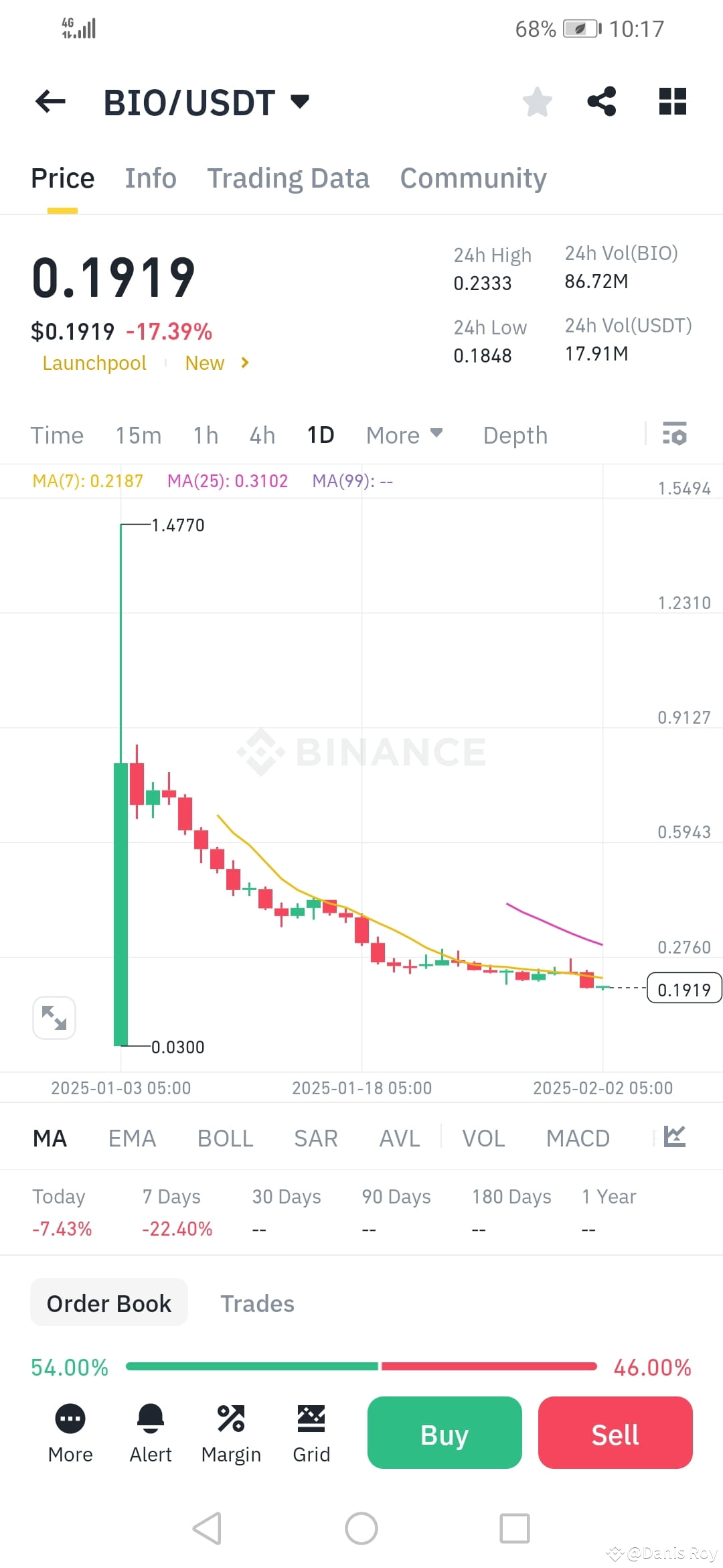 $BIO /USDT Token Analysis Current Price: $0.1919 (-17.39%) | Danis Roy ...
