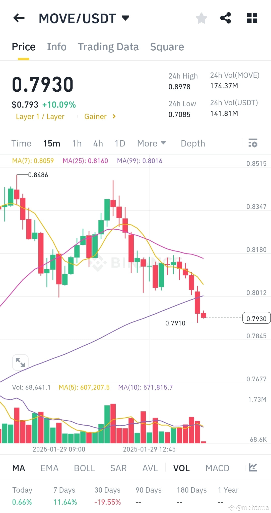 $MOVE /USDT – Bull Run Alert! Time to Enter! 🔥 MOVE is up | At_sa91 on Binance Square