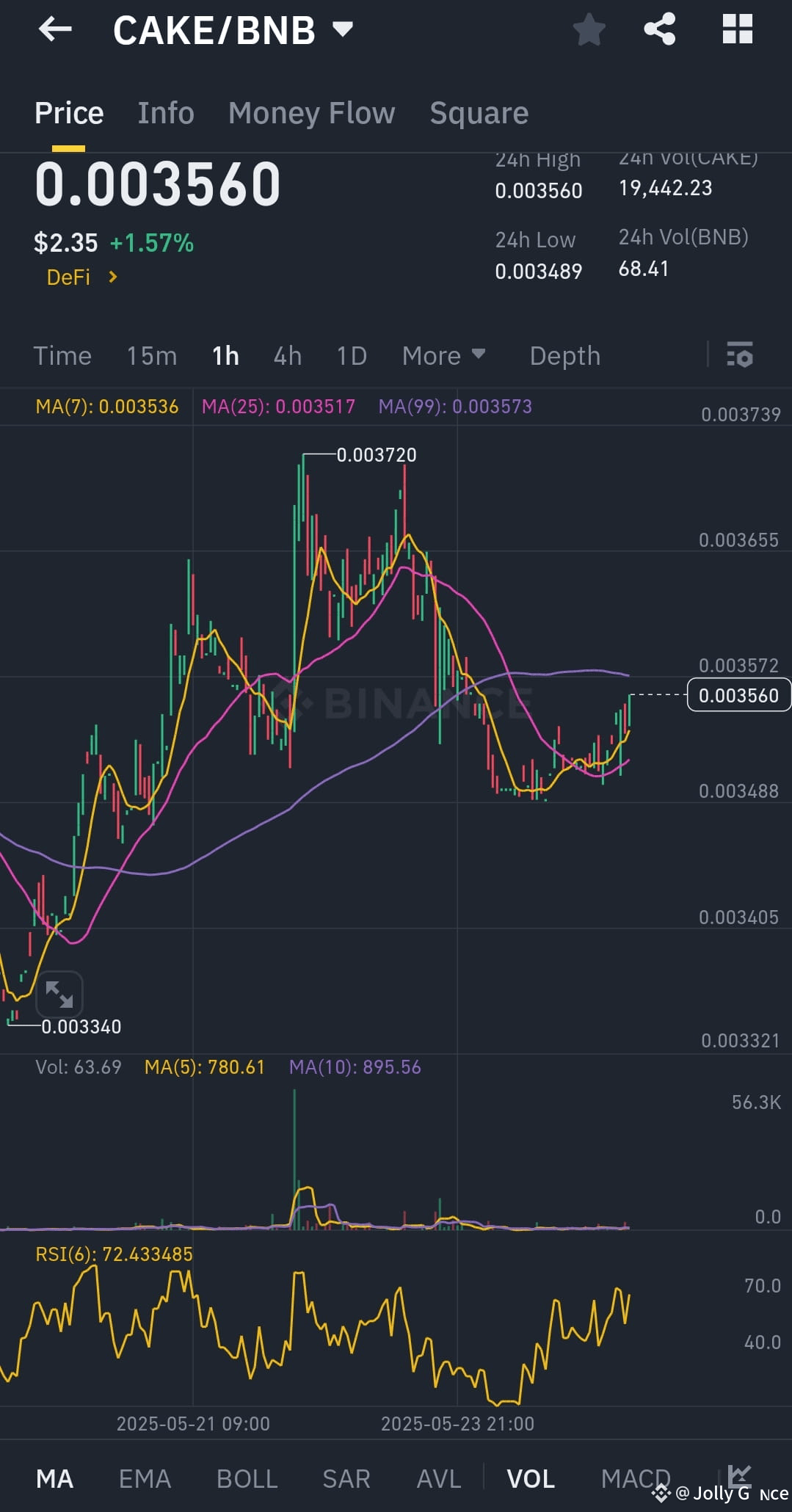 🚨 $CAKE /BNB – Cooking Up a Move? 🍰🔥 $CAKE is slowly hea | Jolly Grace ...