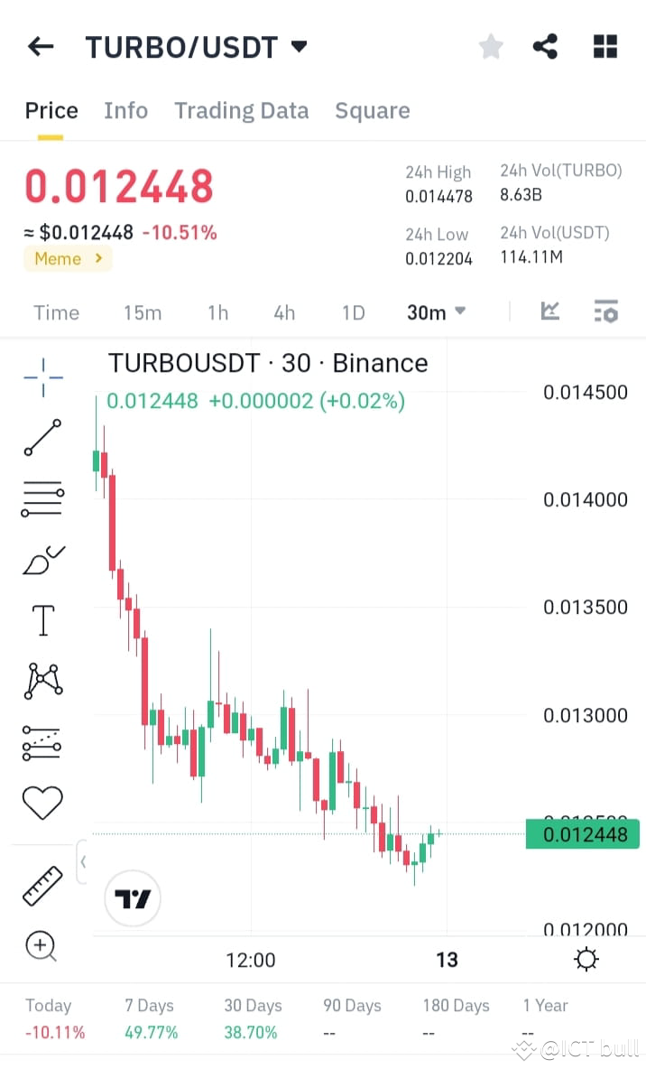 🚨 $TURBO /USDT ALERT: Enter Now at 0.012448 – BIG MOVE COMI | ICT bull on Binance Square