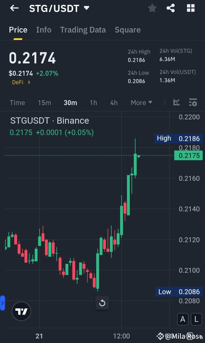 $STG /USDT Steady Bull Move .!🚀🔥 Ready For Next Opportun | Mila Rose on Binance Square