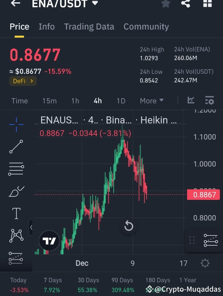 🚨 $ENA /USDT ALERT: Potential Reversal in Play! 🚨 Current | Crypto-Muqaddas on Binance Square