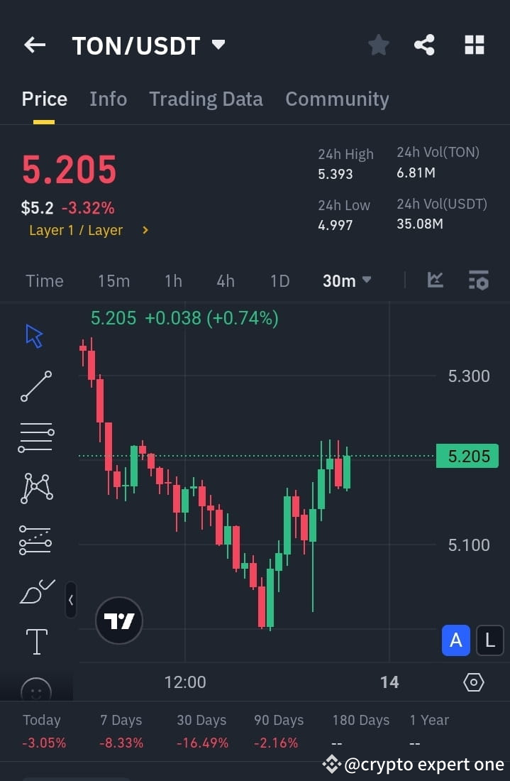 $TON /USDT Trading Signal - Consolidation Breakout Potential | Crypto ...