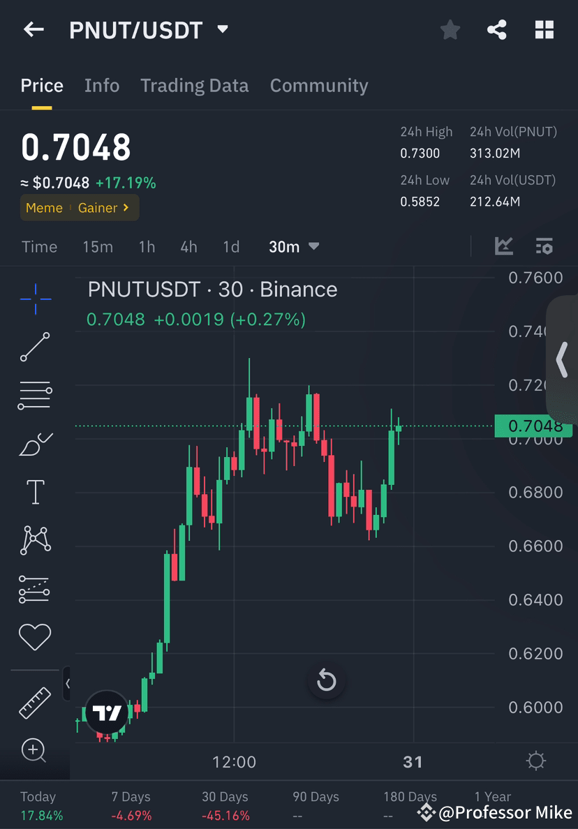 $PNUT /USDT on Fire: Momentum Building – Don’t Miss Out! | Professor Mike on Binance Square