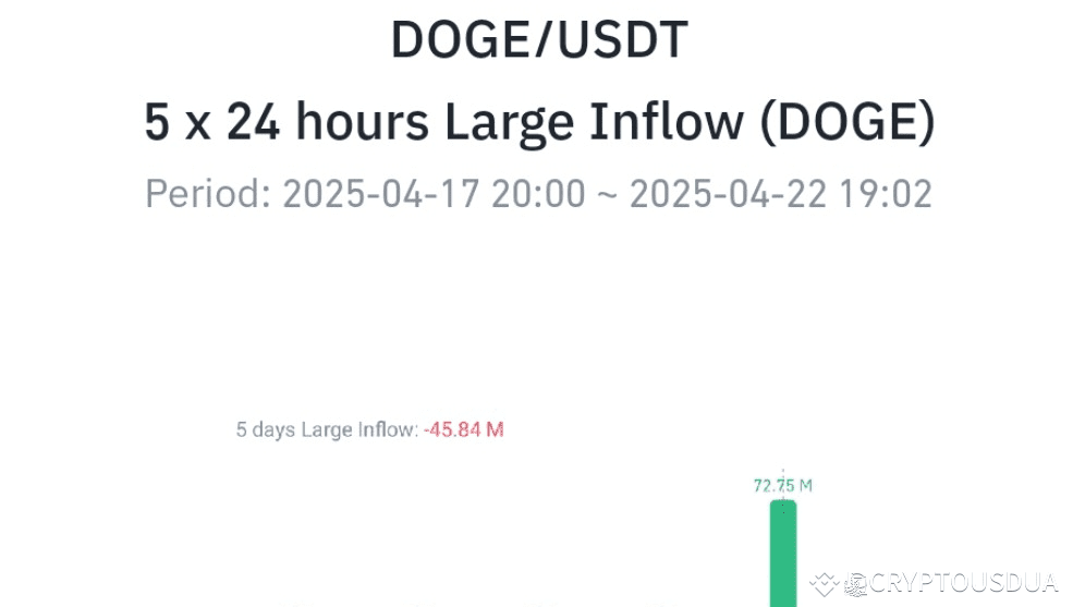 Analysis of the DOGE/USDT asset for the period April 17–22, 2025 ...