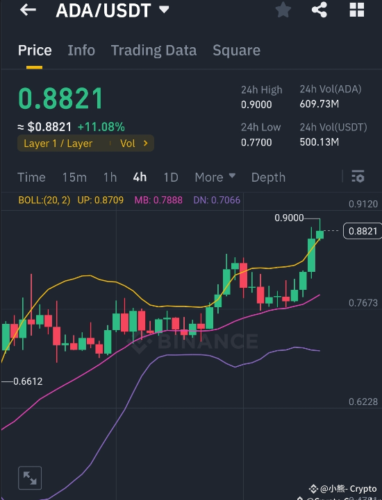 The trading price of the ADA/USDT trading pair is currently | 一只芙芙fu on Binance Square
