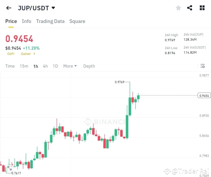 $JUP /USDT Trading Update – Bulls Eye New Heights! 🚀 Entr | Trader Rai on Binance Square