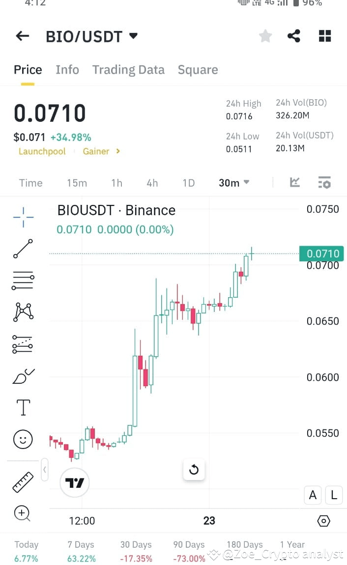 $BIO /USDT Bull run alert 🔥 💯 BULLISH BREAKOUT IN PLAY – | Zoe_Crypto analyst on Binance Square