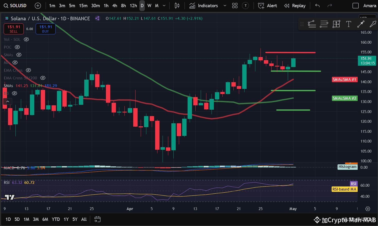 Solana $SOL Reclaims $150 Amid Bullish Momentum and ETF Opt | Crypto Man MAB on Binance Square