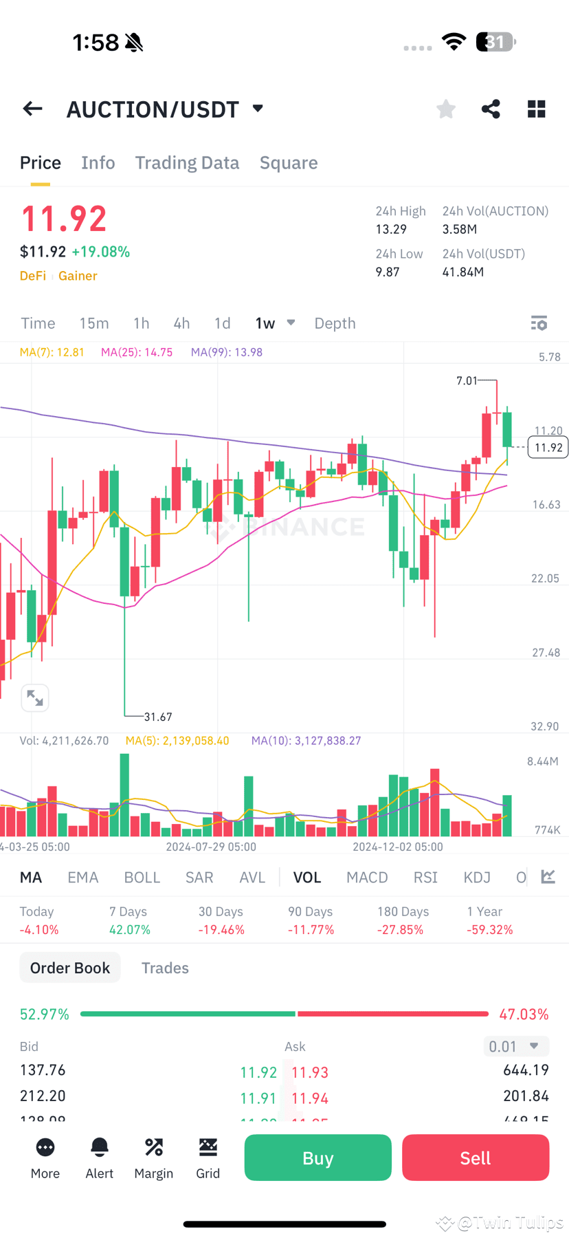 🚀 $AUCTION /USDT PRICE UPDATE – BULLISH MOMENTUM OR PULLBAC | Twin Tulips on Binance Square