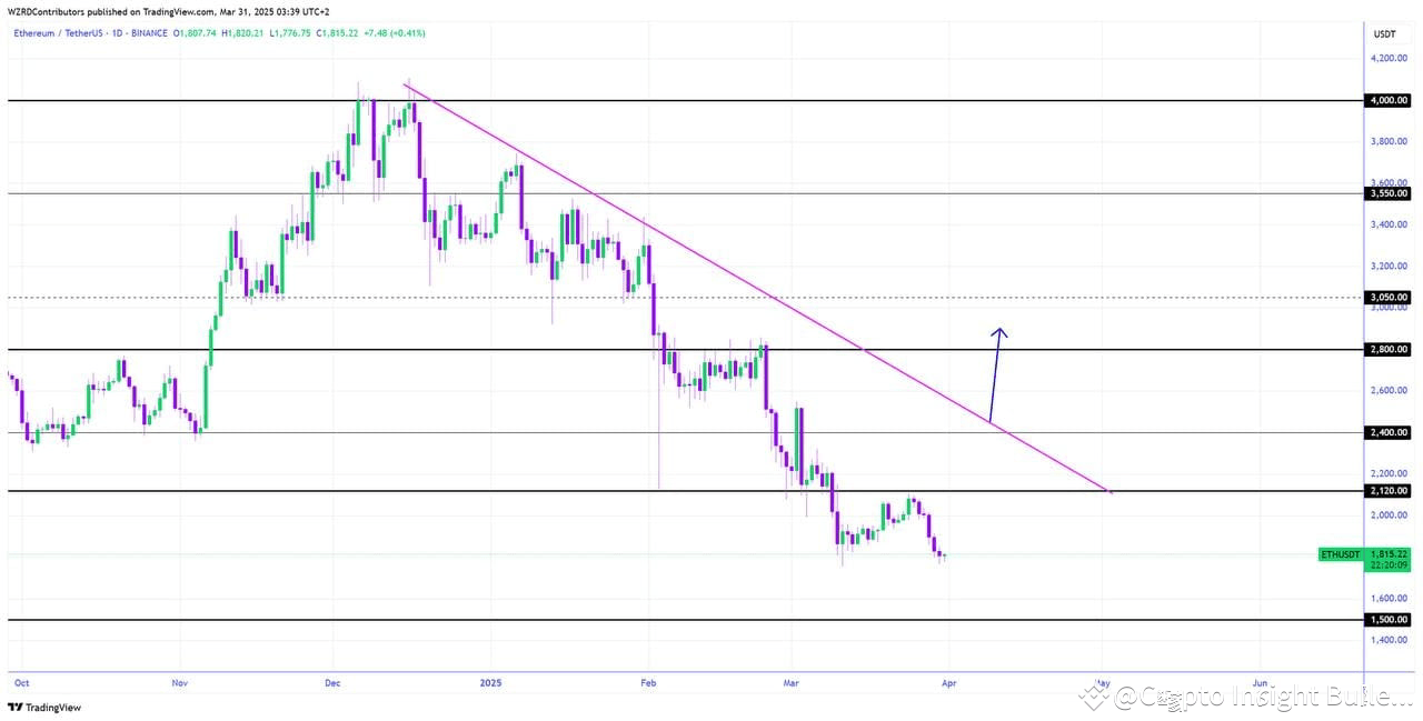 ETH Daily Technical Outlook: $ETH closed indecisively today. | Crypto ...