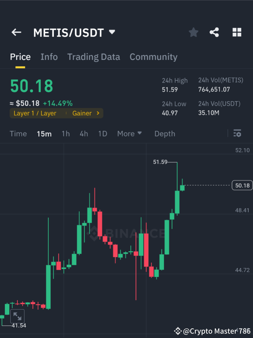 $METIS 🚀 METIS/USDT Technical Analysis – Eyeing the Next | Crypto Master 786 on Binance Square