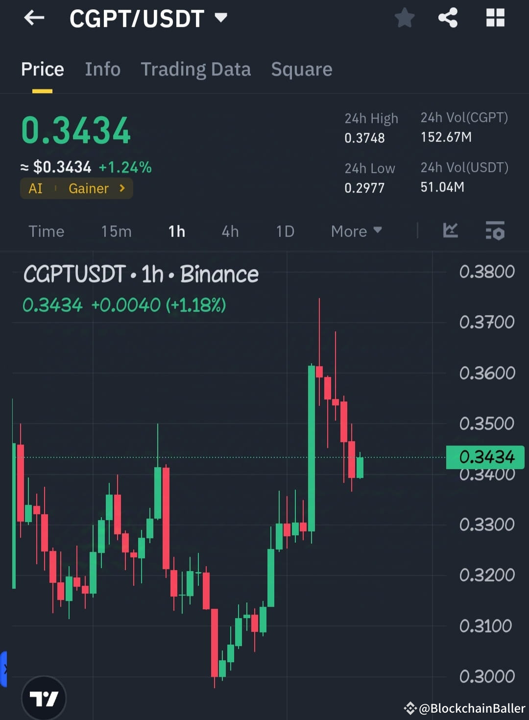 🚨 $CGPT /USDT Price Surge Alert: Huge Potential Unfolding! | BlockchainBaller on Binance Square