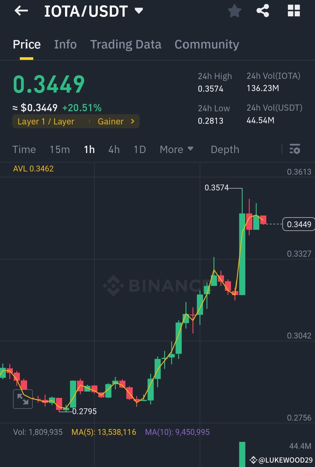 $IOTA IOTA (IOTA) is trading at approximately $0.3473, refl | ElîîZ on ...