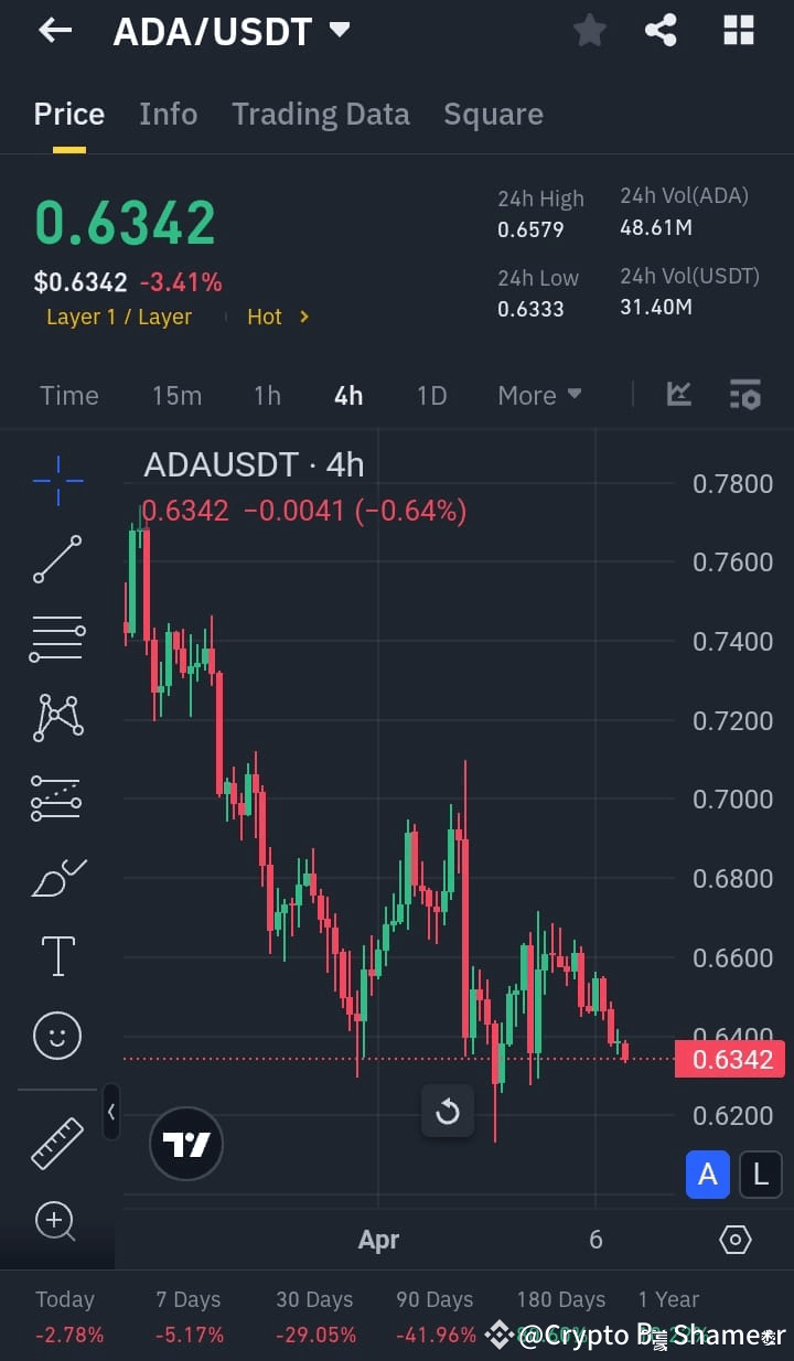 $ADA / USDT Showing Bearish Pressure – Watch Key Levels! 📉 | Crypto by Shameer on Binance Square