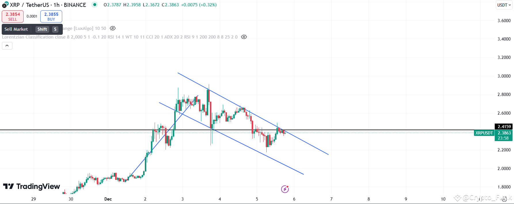 🔥 XRP ALERT 🔥 The 1-hour chart for $XRP shows a classic fa | Crypto ...
