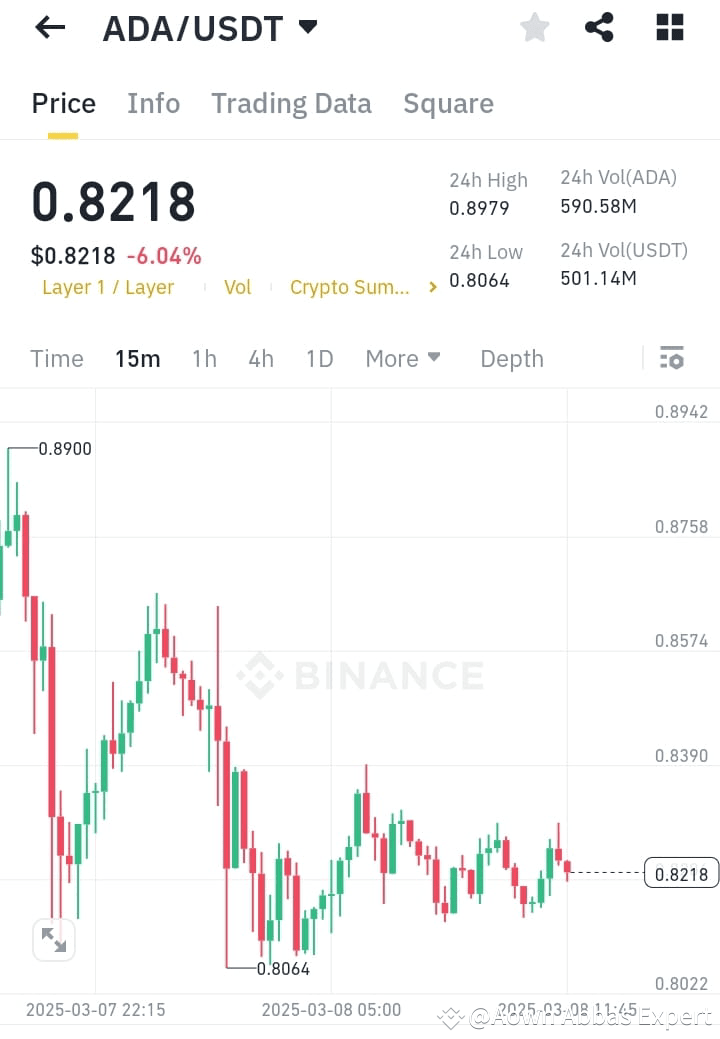 Super cent 💯 $ADA /USDT – Is a Breakout Coming? ADA hit a | Aown Abbas Expert on Binance Square