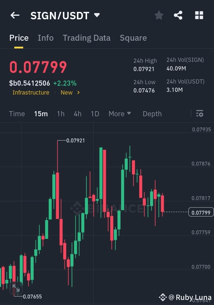 a technical analysis and trade signal for $SIGN 💯🔥 /USDT, | Ruby Luna on Binance Square