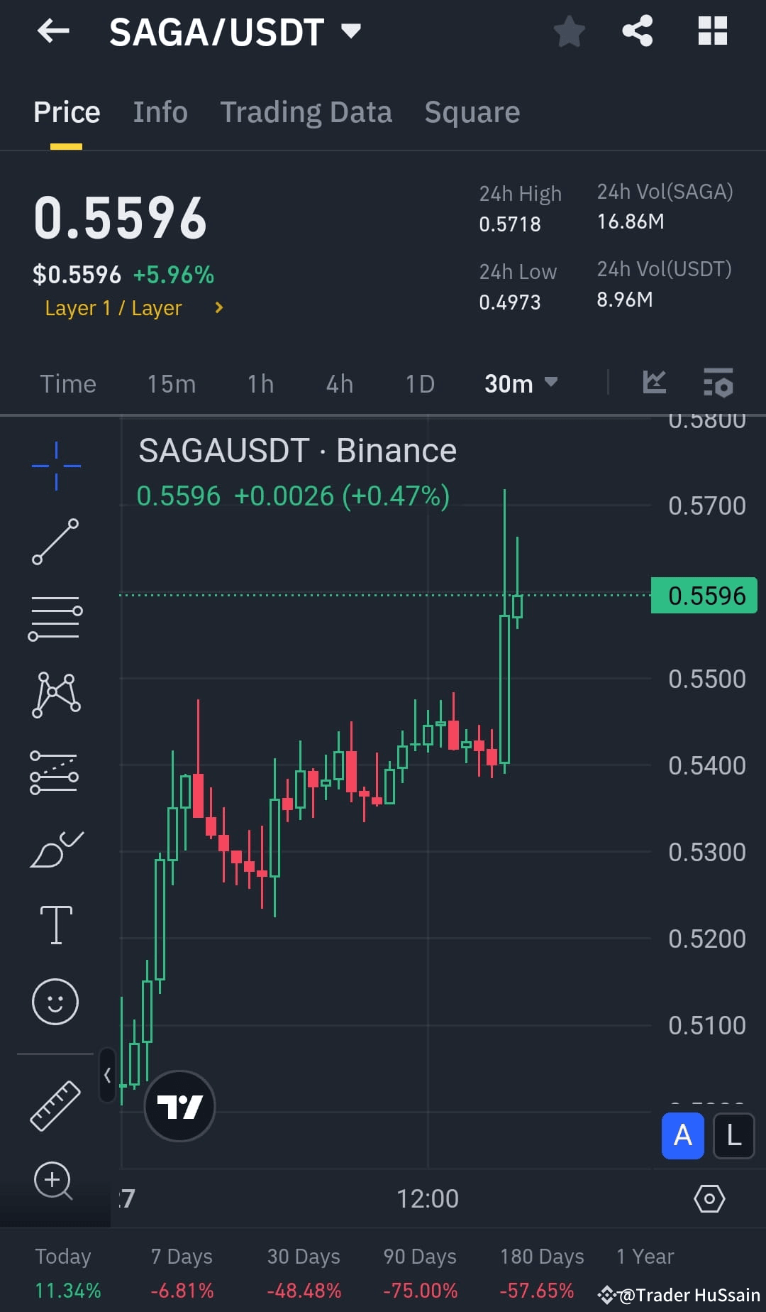📉$SAGA /USDT Breakout Incoming? 🚀 SAGA is making waves! | Trader HuSsain on Binance Square