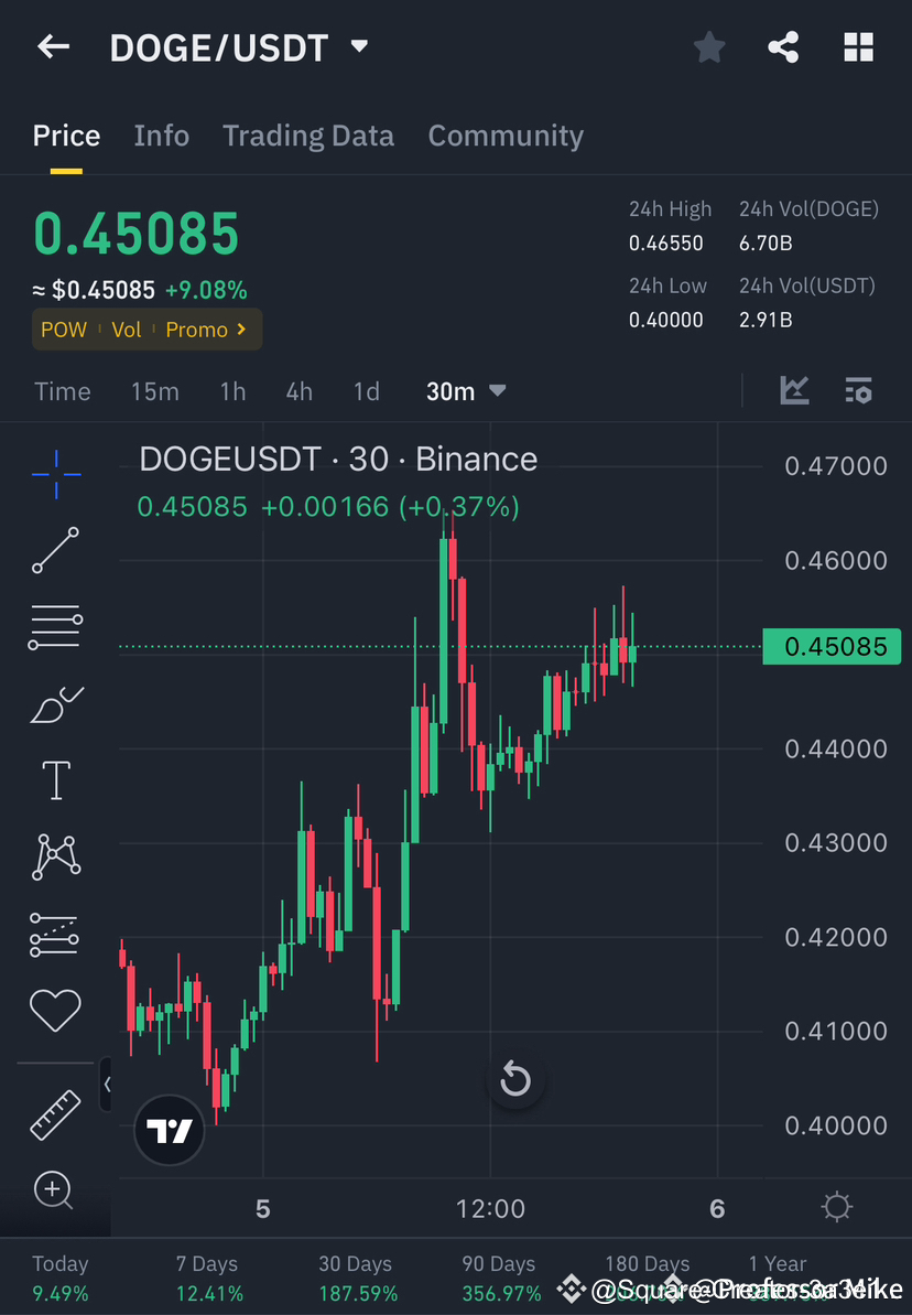 $DOGE /USDT Alert: Huge Move Coming! Enter Now! 🔥💯 $DOGE | أبوالحسين on Binance Square