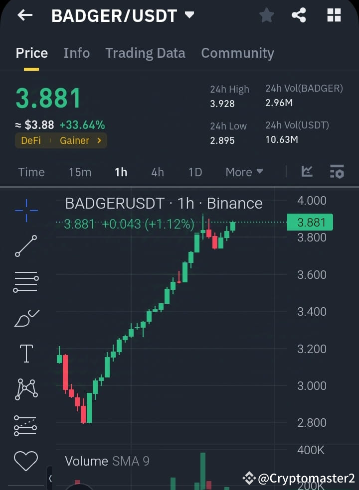 $BADGER /USDT has displayed strong upward momentum over the ...