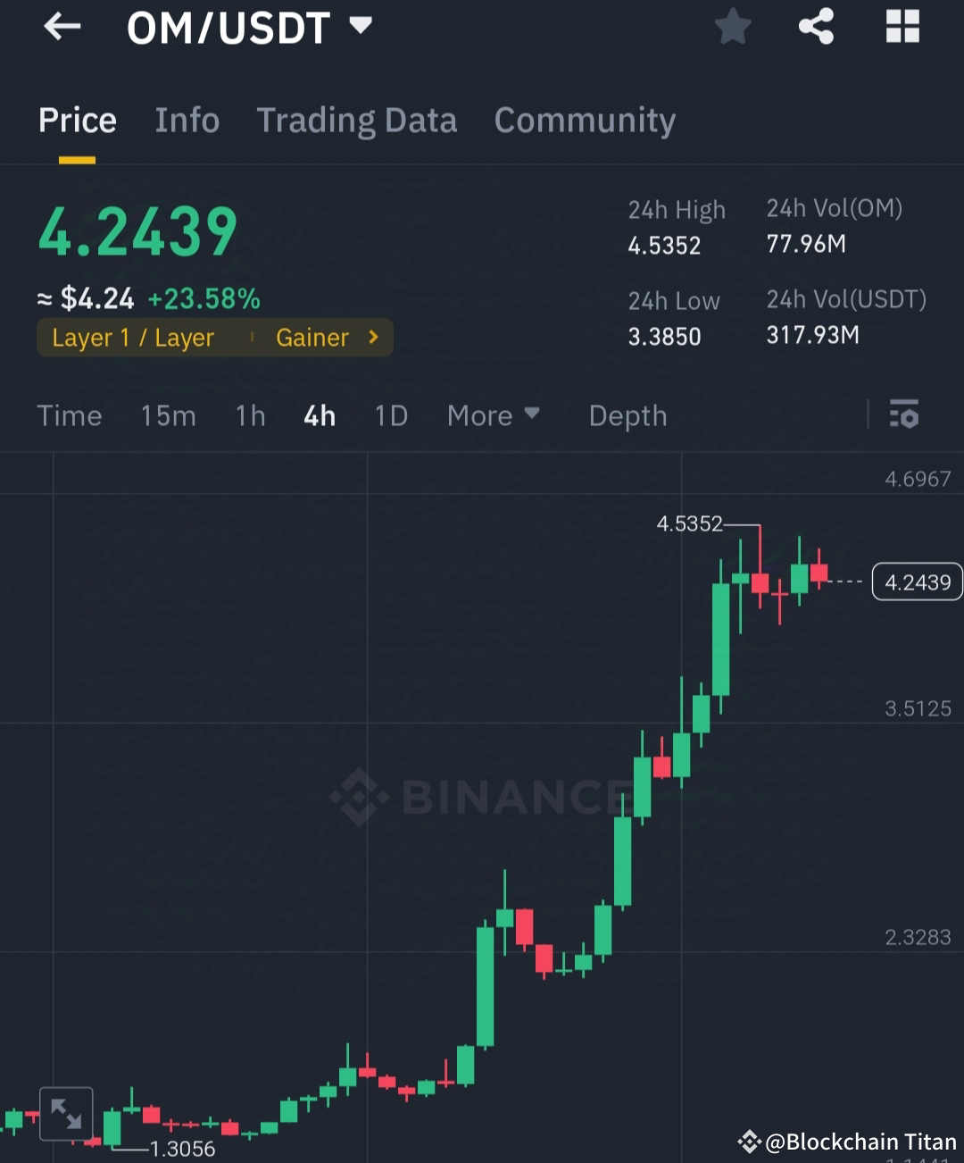 🚨 $OM /USDT ALERT: Enter NOW at 4.2439 – Strong Bullish Mom | Blockchain Titan on Binance Square