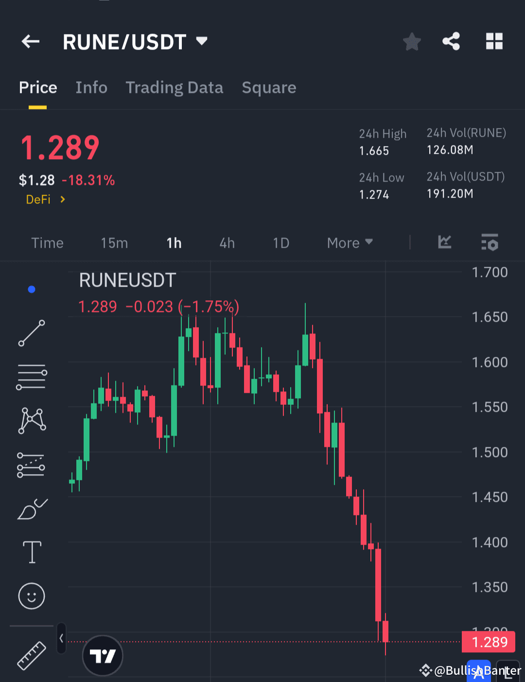 🚨 $RUNE /USDT COLLAPSES – BEARS TAKE FULL CONTROL ... $RUN | BullishBanter on Binance Square