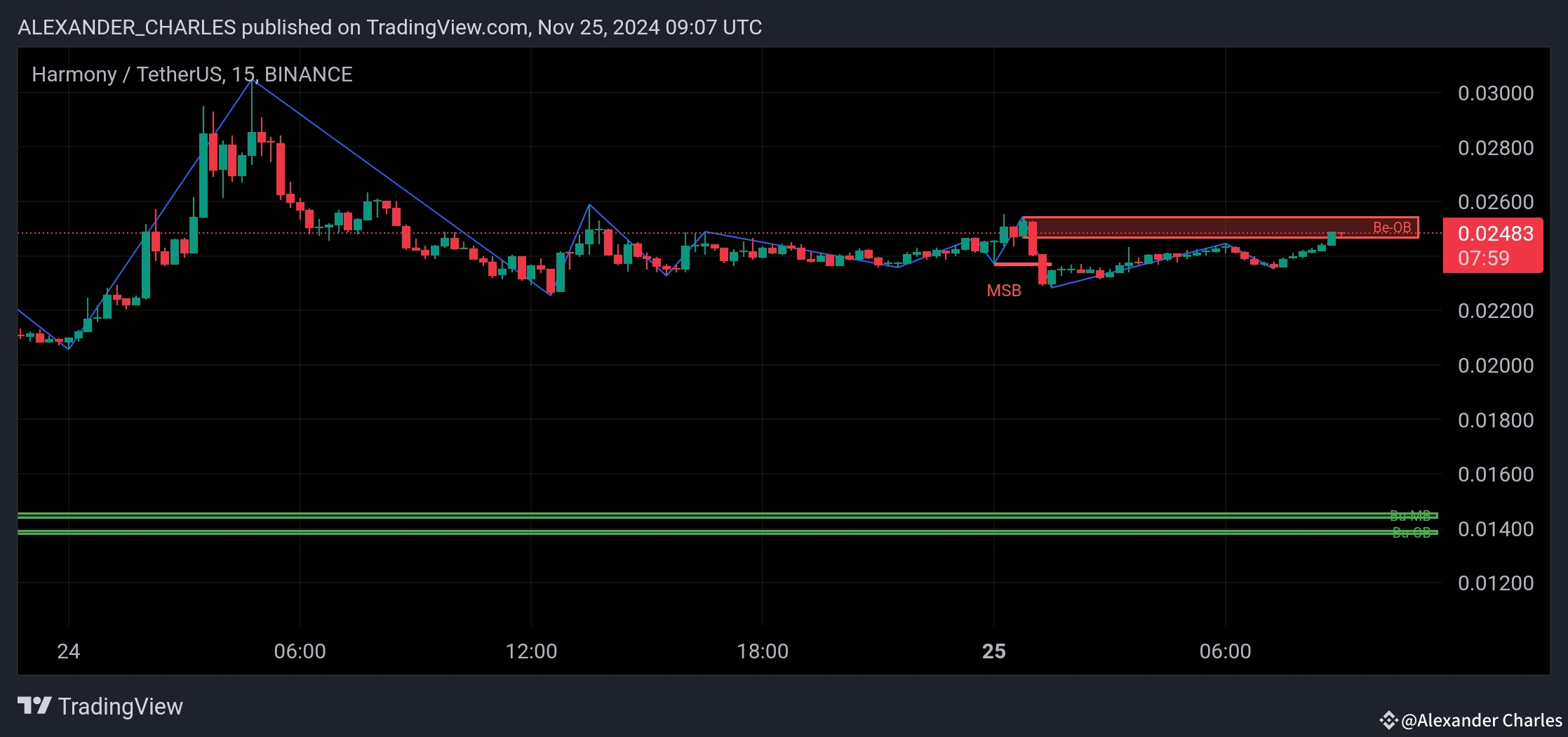 Short Liquidation Alert: $25,642 at $0.0247 The $ONE marke | Alexander Charles on Binance Square
