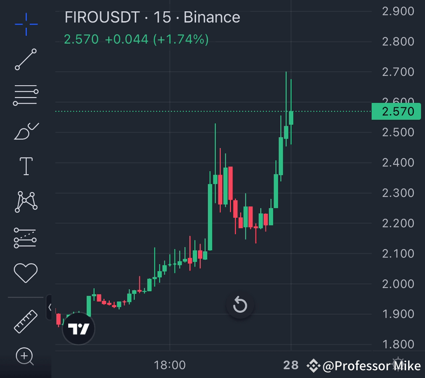 Again Bull Run Confirmed: $FIRO USDT Analysis!🔥💯 The rece | Professor Mike on Binance Square