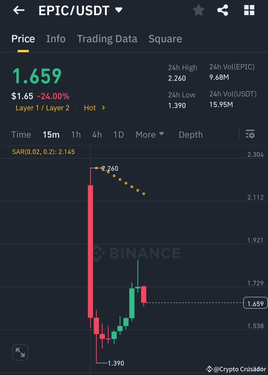 🚨 $EPIC /USDT – Heavy Sell-Off, Recovery Attempt? EPIC i | Crypto Crusador on Binance Square