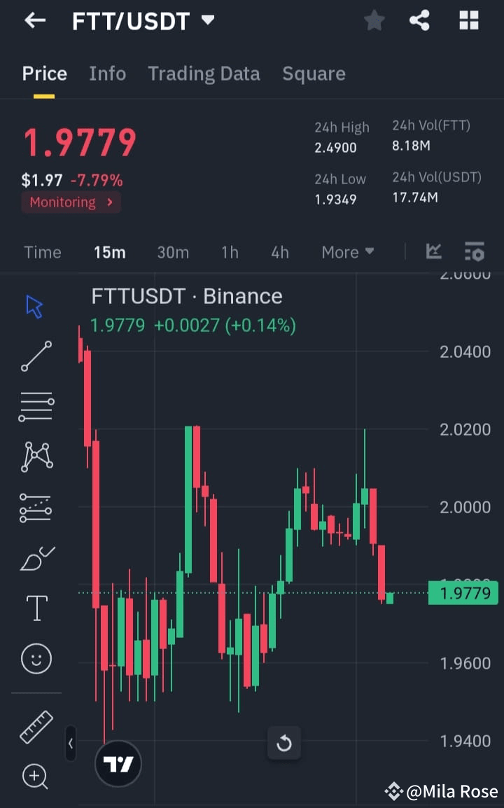 $FTT /USDT Short Trade Setup:🔥💯 Entry: $1.980 Stop-Lo | Mila Rose on Binance Square