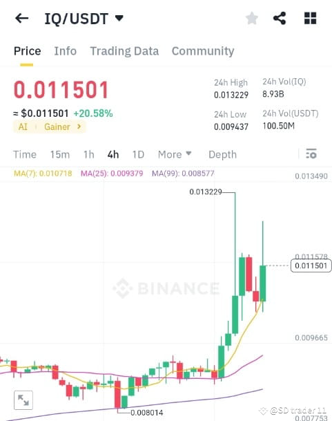 🚀 $IQ /USDT: The AI Token Revolution is Here on Binance! 🔥 | SD trader 11 on Binance Square