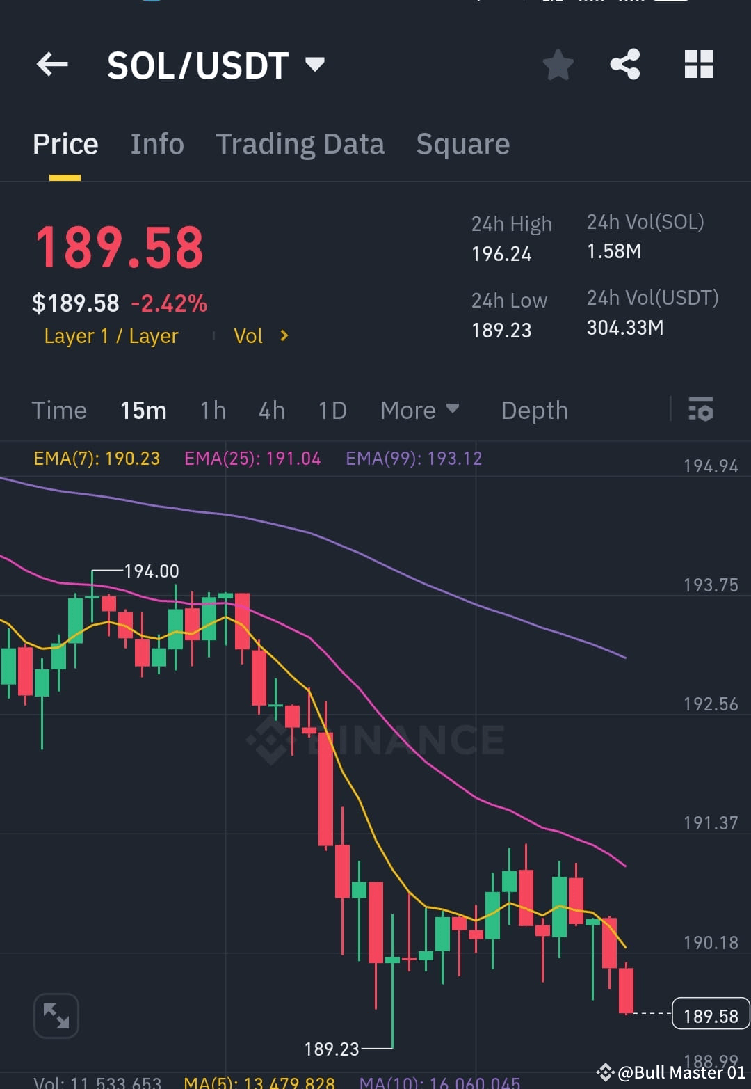 $SOL / USDT 🚀 Short trade signal 🚥 🔻 $SOL /USDT Short Tr | Bull Master 01 on Binance Square