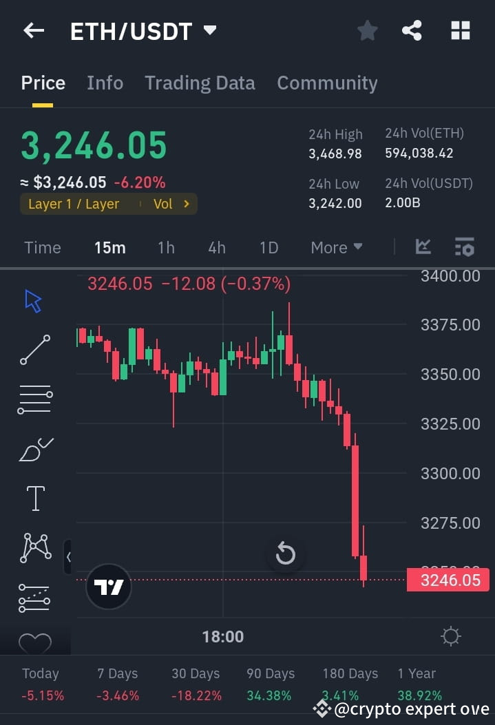 $ETH /USDT Trading Signal – Recovery After a Sharp Dip 💯 🔥 | crypto expert one on Binance Square