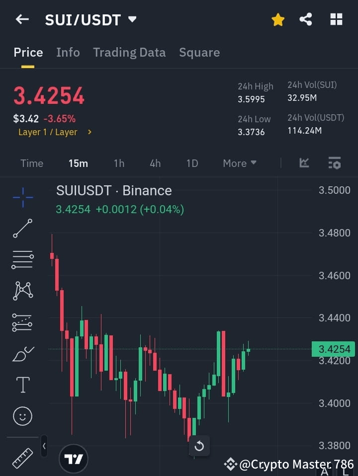 🚀 $SUI /USDT – Consolidation Before the Next Big Move! 💯🔥 | Crypto Master 786 on Binance Square