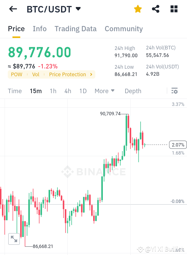 🚨 $BTC /USDT Technical Analysis: Eyes on Key Levels! 🚨 B | Yi Xi Bullish on Binance Square