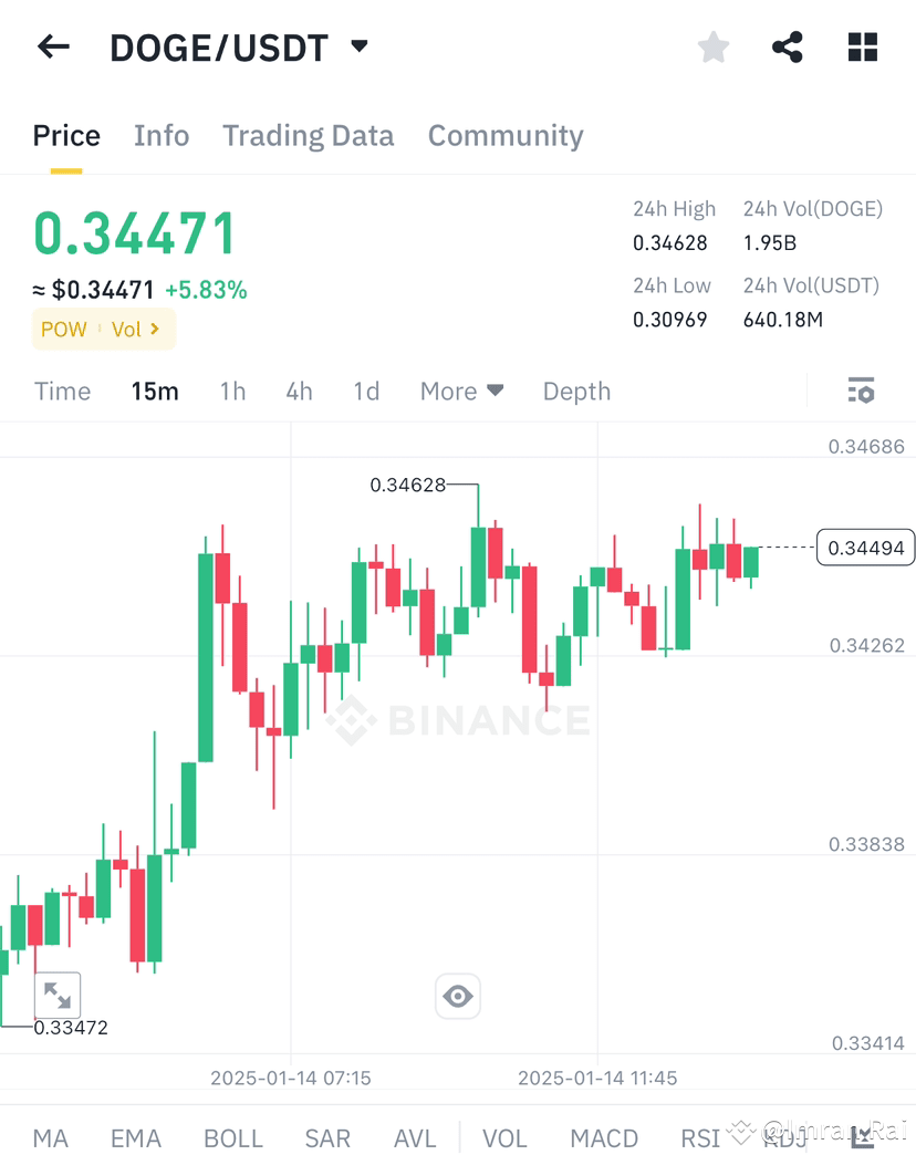 $DOGE /USDT Trade Signals • Entry Zone: $0.3430 - $0.3450 | Imran Rai on Binance Square