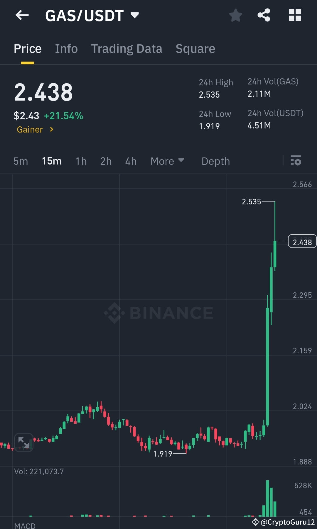 $GAS /USDT – Explosive Uptrend Signal! 💯🔥 GAS has just su | CryptoGuru12 on Binance Square