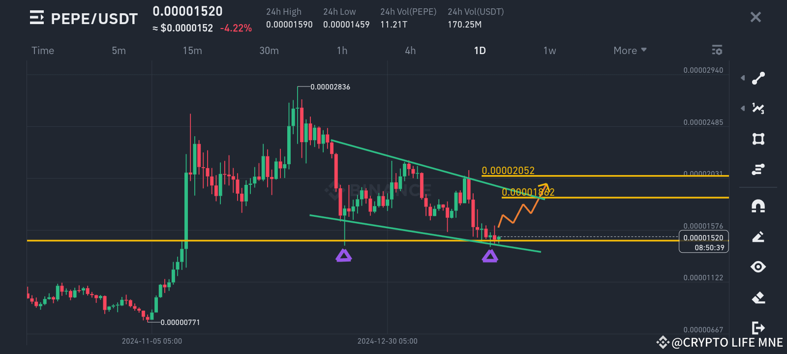 $PEPE Next Move Analysis 🚀 And Potential Trade Setup ALERT | CRYPTO LIFE MNE on Binance Square