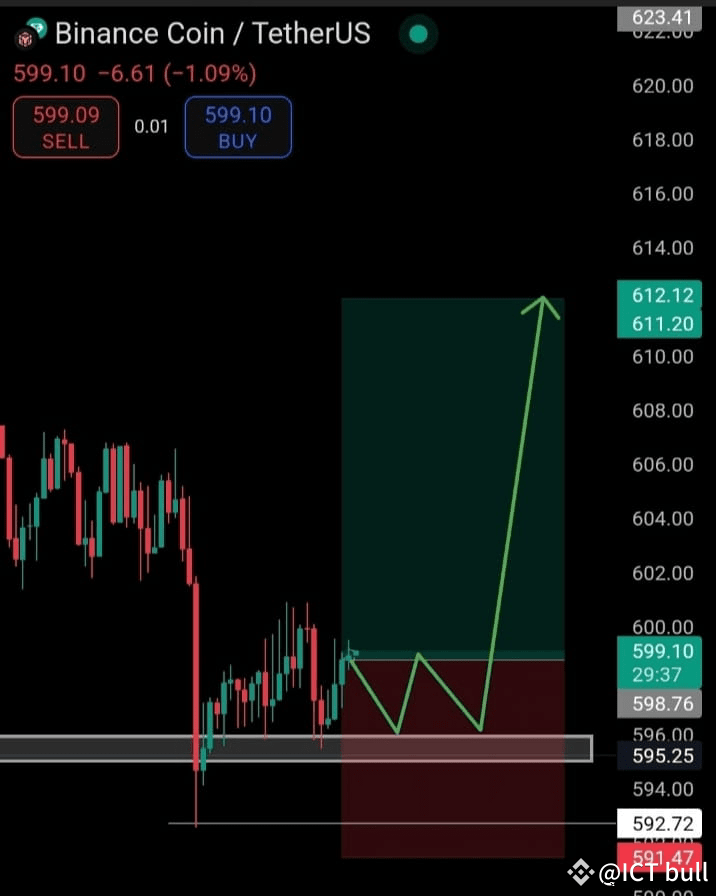 $BNB /USDT BULLS BUILDING UP STRONG SUPPORT – READY TO LAUNC | ICT bull on Binance Square