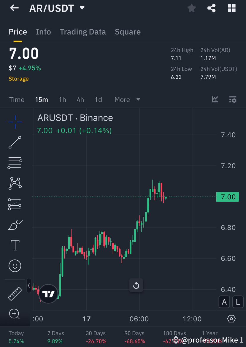 $AR /USDT – Bullish Momentum Alert! 🔥💯 $AR is currently t | professor Mike 1 on Binance Square