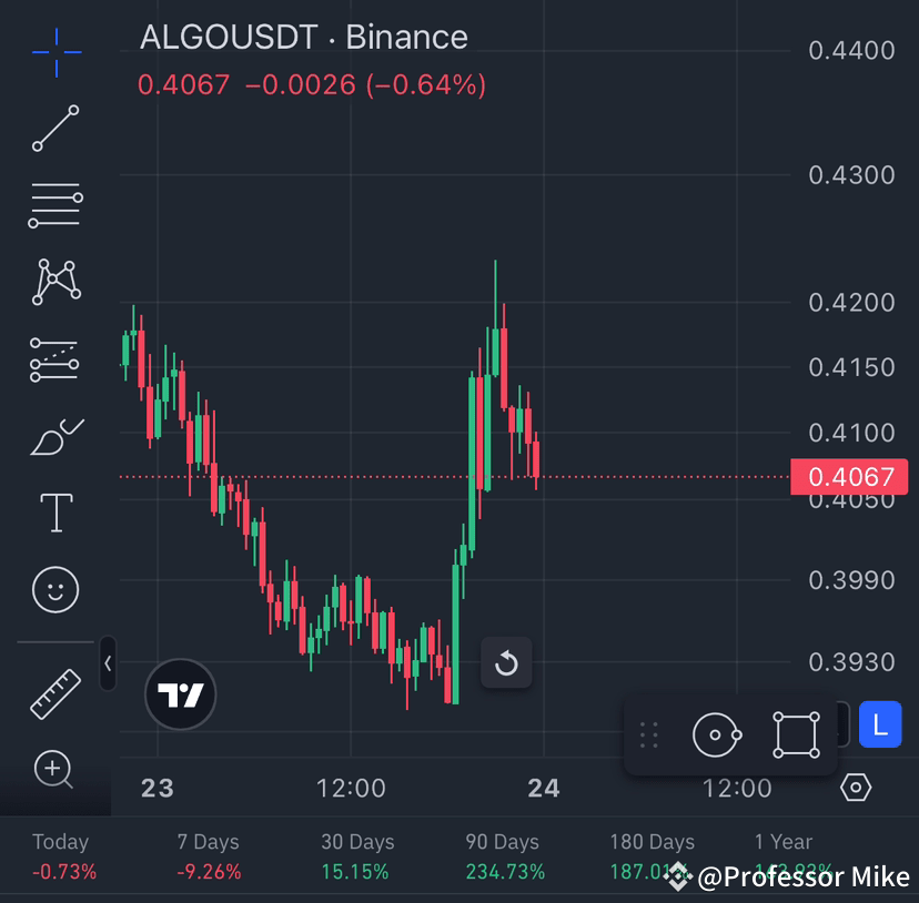 Short Trade Signal: $ALGO /USDT! 🔥💯 Market Insight: ALGO/ | Professor Mike on Binance Square