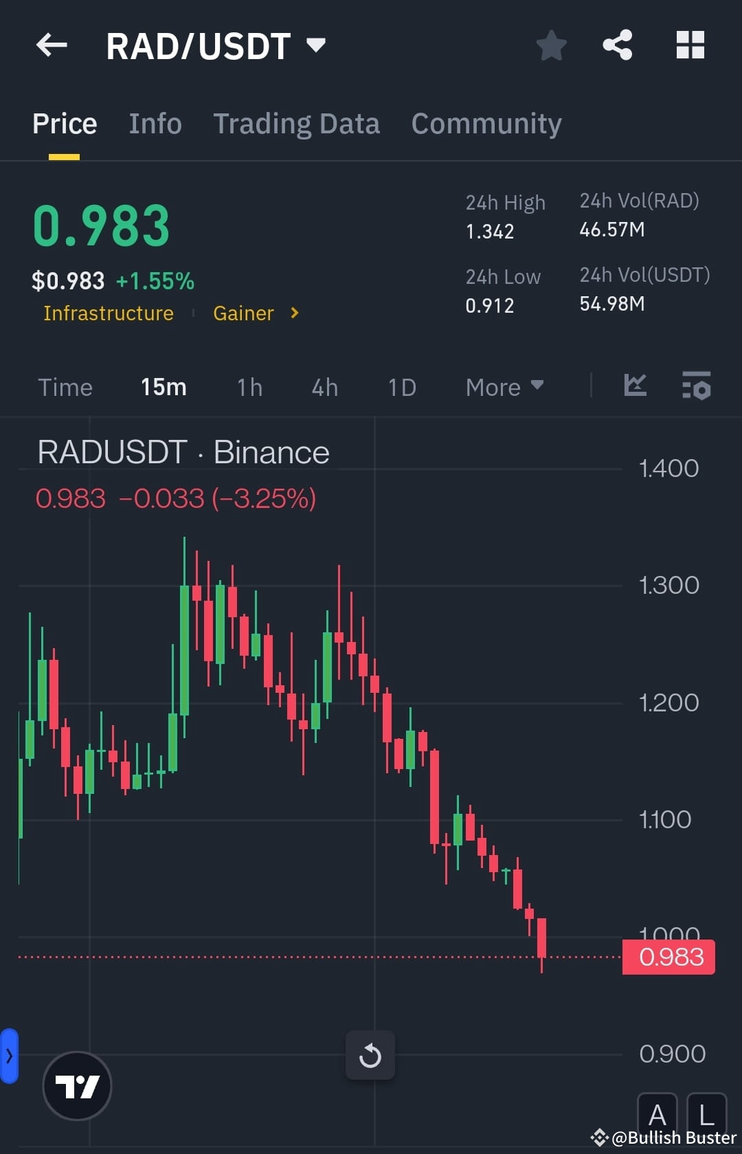 $RAD /USDT Short Trade Setup 🔥💯 🔹 Current Price: $0.983 | Token Master ...
