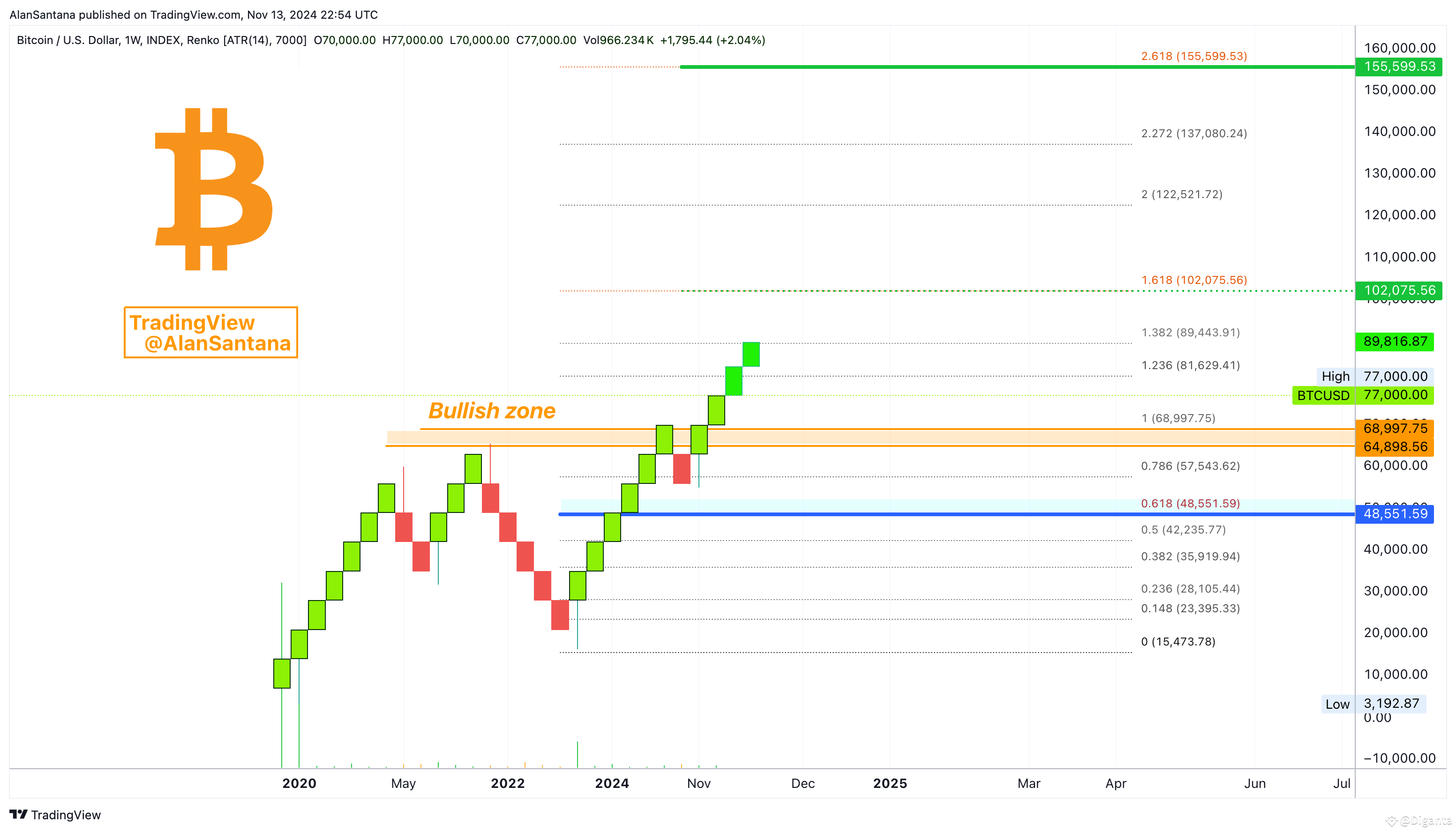 $BTC Here is Bitcoin's weekly RENKO chart, super green! | Diganta on ...
