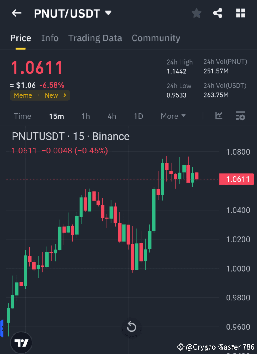 $PNUT 🥜 PNUT/USDT Technical Analysis: Momentum Building f | Crypto Master 786 on Binance Square